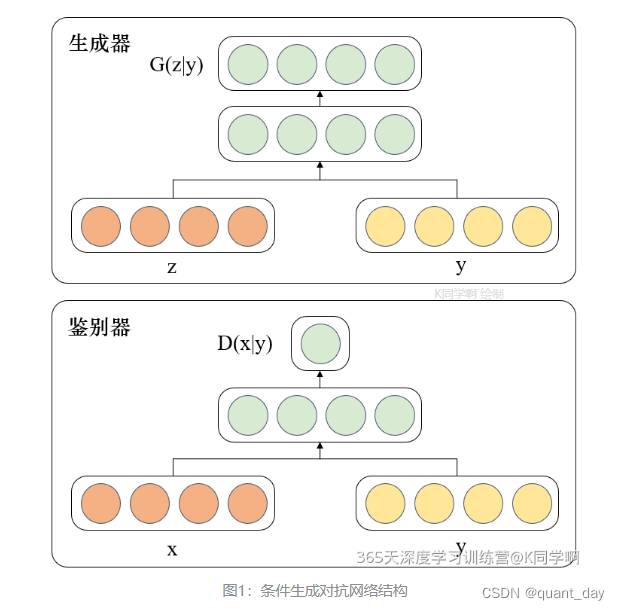 深度学习-第G4周：CGAN｜生成手势图像 _ 可控制生成-CSDN博客