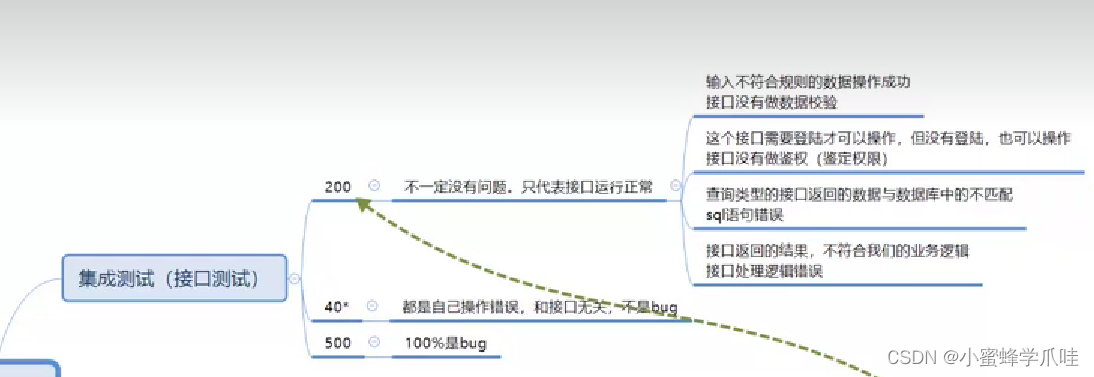 【测试】bug定位接口测试怎么定位bug Csdn博客 