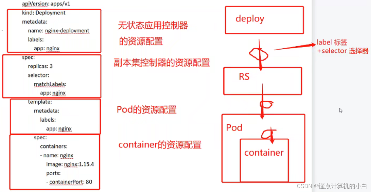 云原生--k8s之yaml与json_json和yaml-CSDN博客