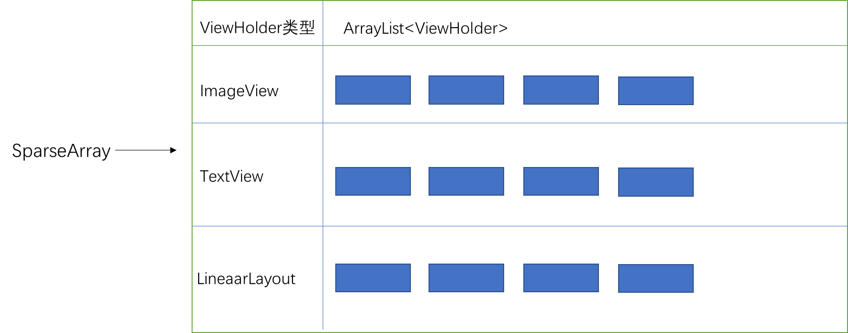 关于recyclerview的缓存recyclerview缓存 Csdn博客 