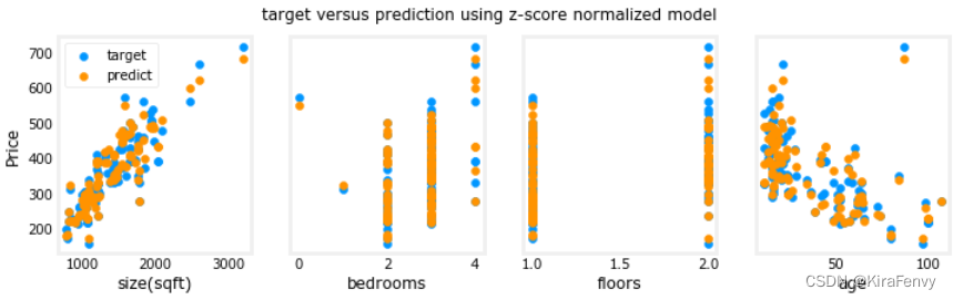 【machine Learning】6使用scikit Learn进行线性回归(1)梯度下降 Csdn博客