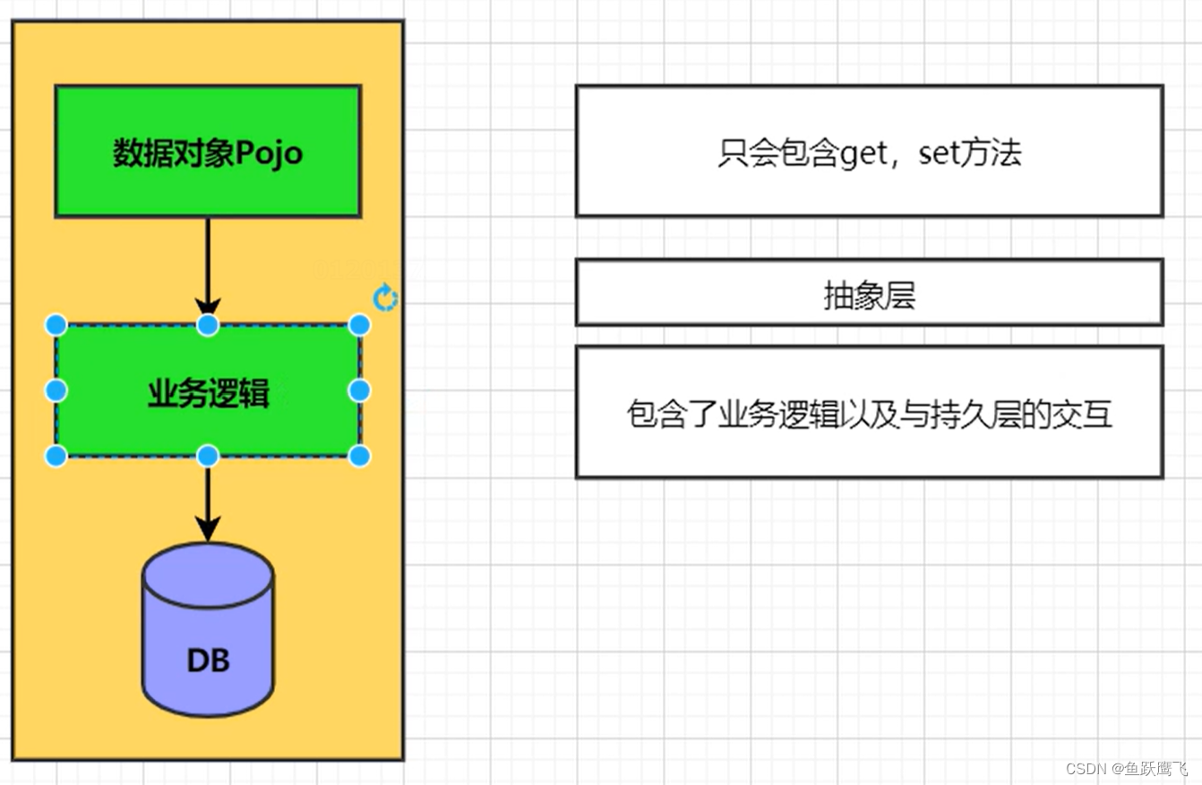 Ddd 四种业务模型 Csdn博客 