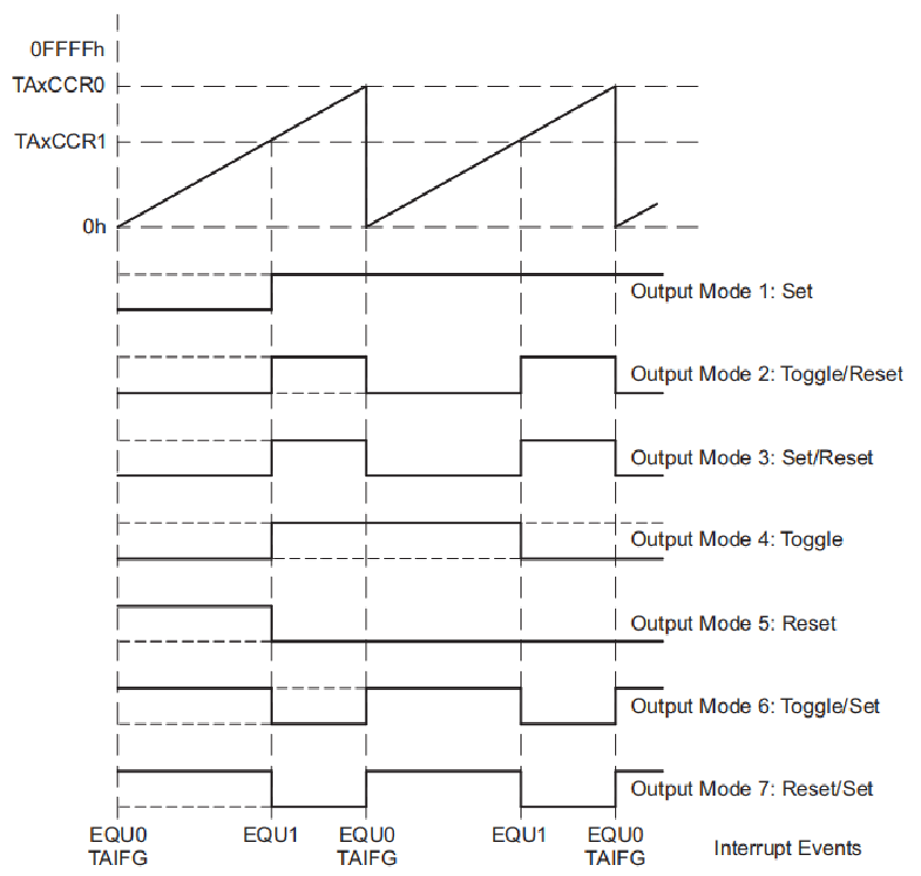 MSP430FR6989系列教程之PWM波_msp430g2452 pwm调整io口电压-CSDN博客