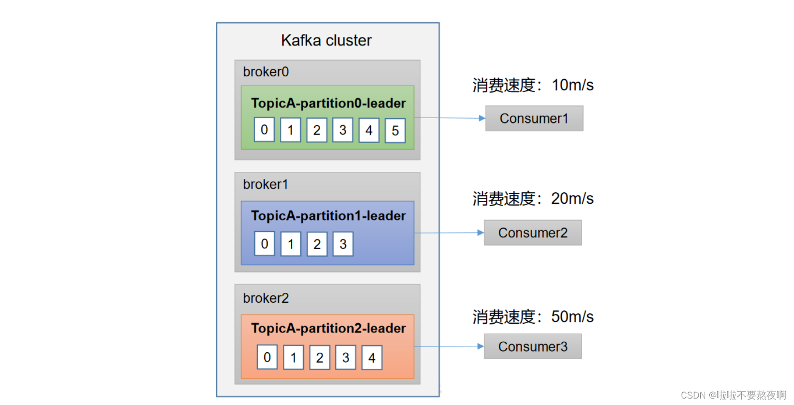 Kafka系列 12 Kafka 消费者消费方式工作流程消费者组原理消费者组初始化和消费流程消费者参数kafka 组和消费 Csdn博客