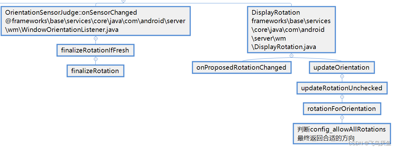 【Android-sensor】auto-rotation打开后应用无法自动转屏_thresholdsensorimpl-CSDN博客