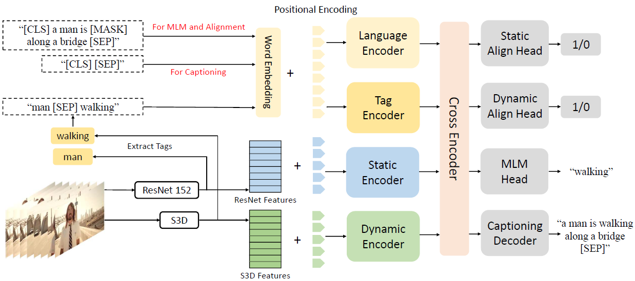 论文阅读【Semantic Tag Augmented XlanV Model for Video Captioning】-CSDN博客