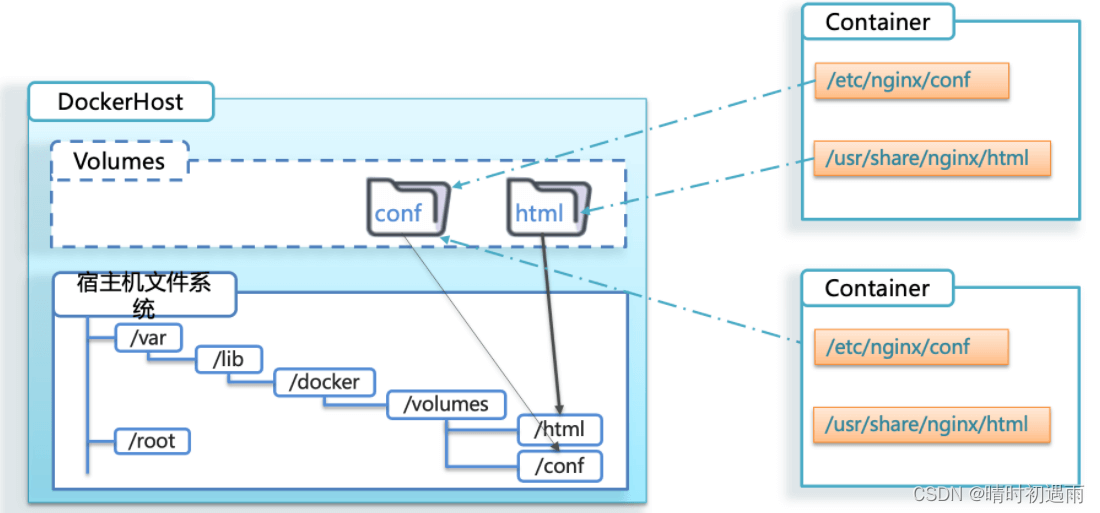 Docker的基本操作_docer name-CSDN博客