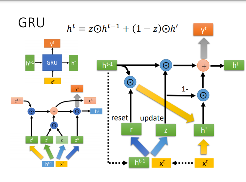 李宏毅seq2seq(RNN LSTM GRU seq2seq)_rnn隐藏层激活函数-CSDN博客