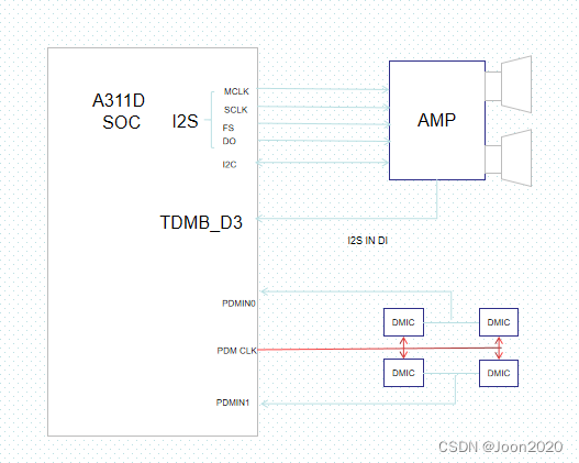 四、Amlogic A311D 音频回采信号LOOPBACK指南_a311d2声音驱动-CSDN博客