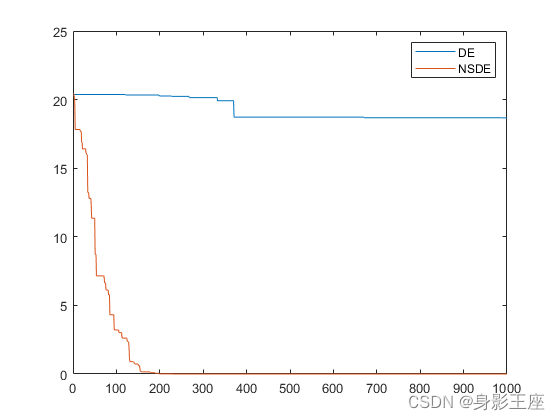 Making a Difference to Differential Evolution_nsde算子-CSDN博客