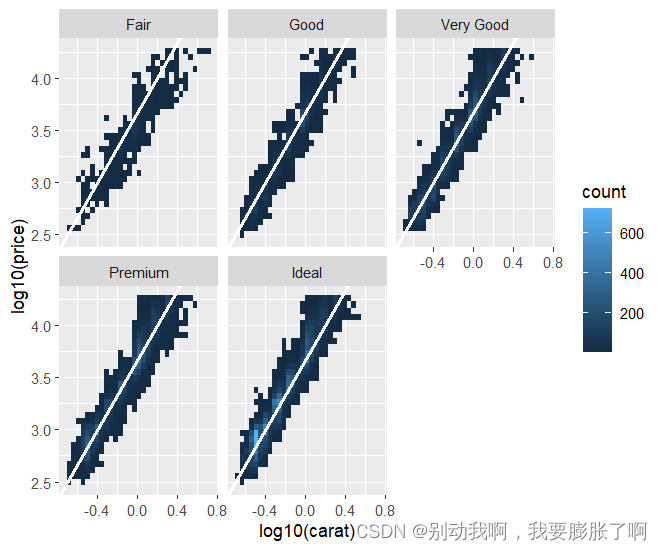 Ggplot2关于设置标签和注释ggplot如何指定注释条和它的标签的位置 Csdn博客