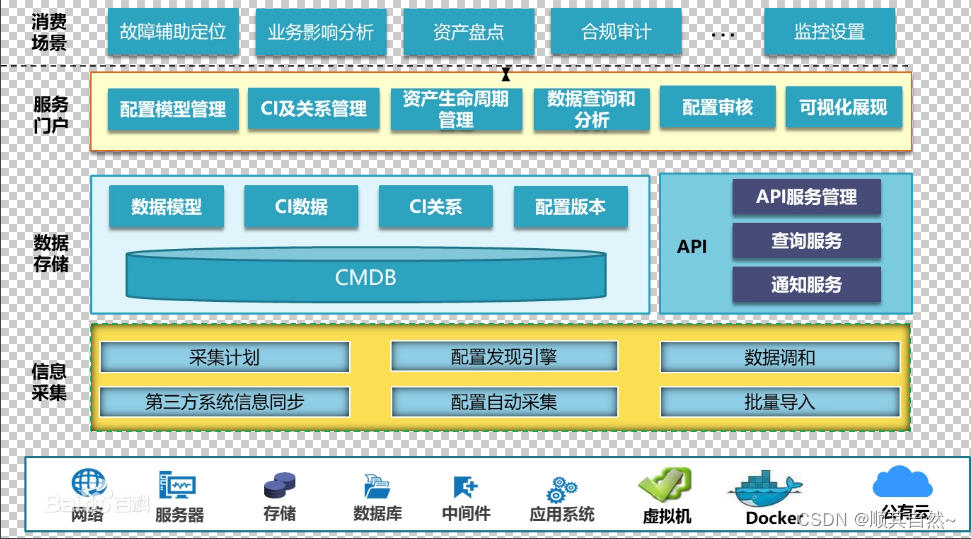 CMDB介绍_cmdb 数据准确-CSDN博客