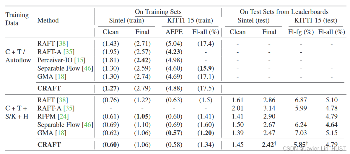 [论文翻译]CRAFT: Cross-Attentional Flow Transformer for Robust Optical Flow-CSDN博客