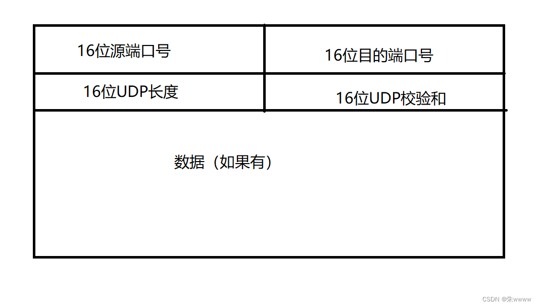 Udp报文结构和注意事项 Udp只能接受64kb什么决定的 Csdn博客