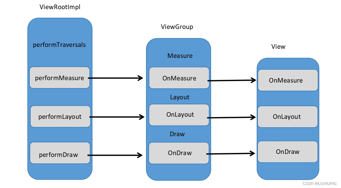 android的 view 的绘制_android 绘制-CSDN博客