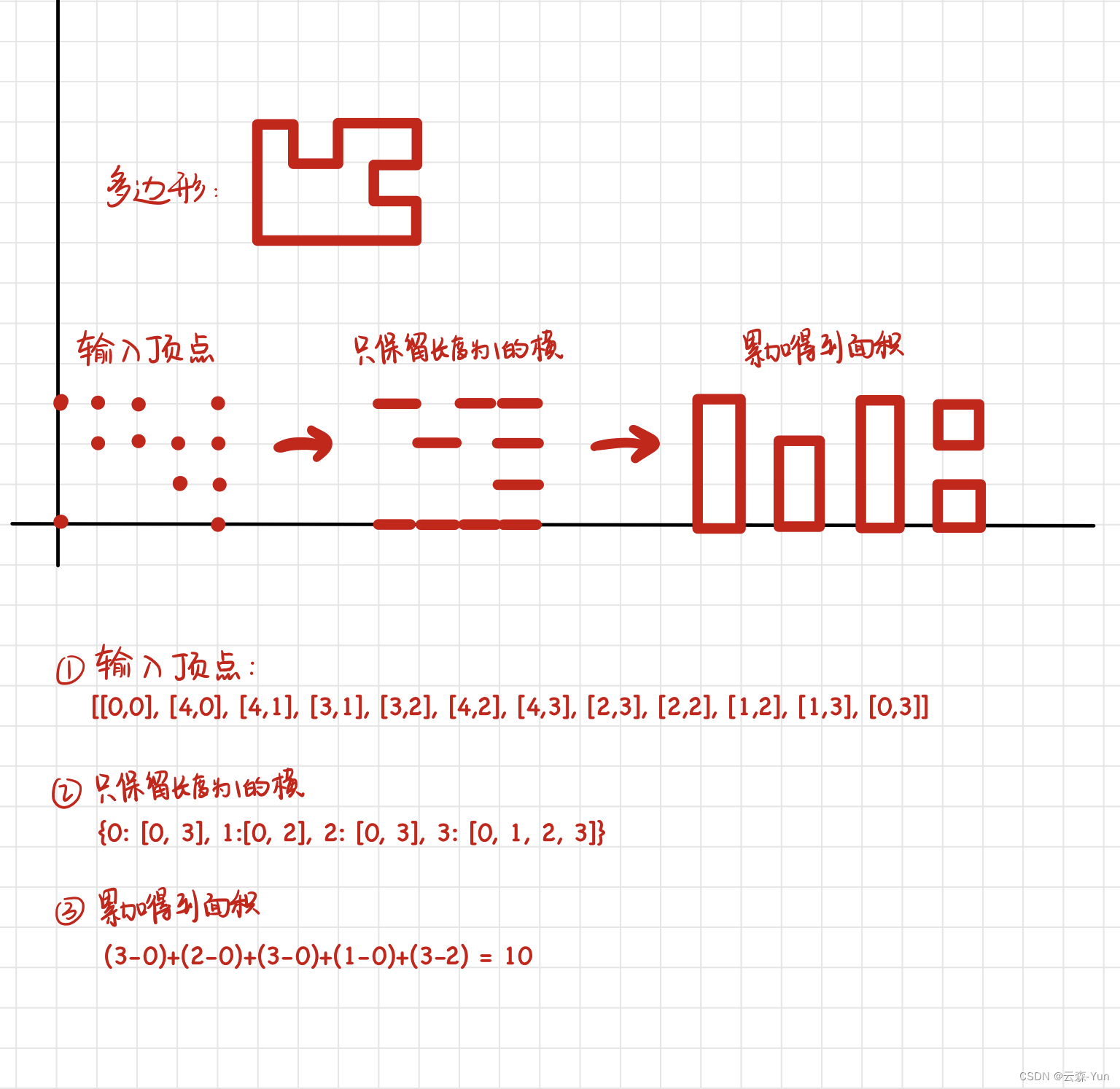 【解题笔记】多边形的面积 Python 算法python多边形面积 Csdn博客