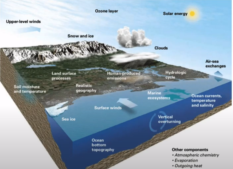 CESM笔记——各个子模块介绍-CSDN博客