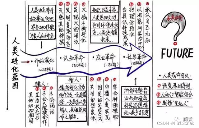 【人类简史】 Csdn博客 