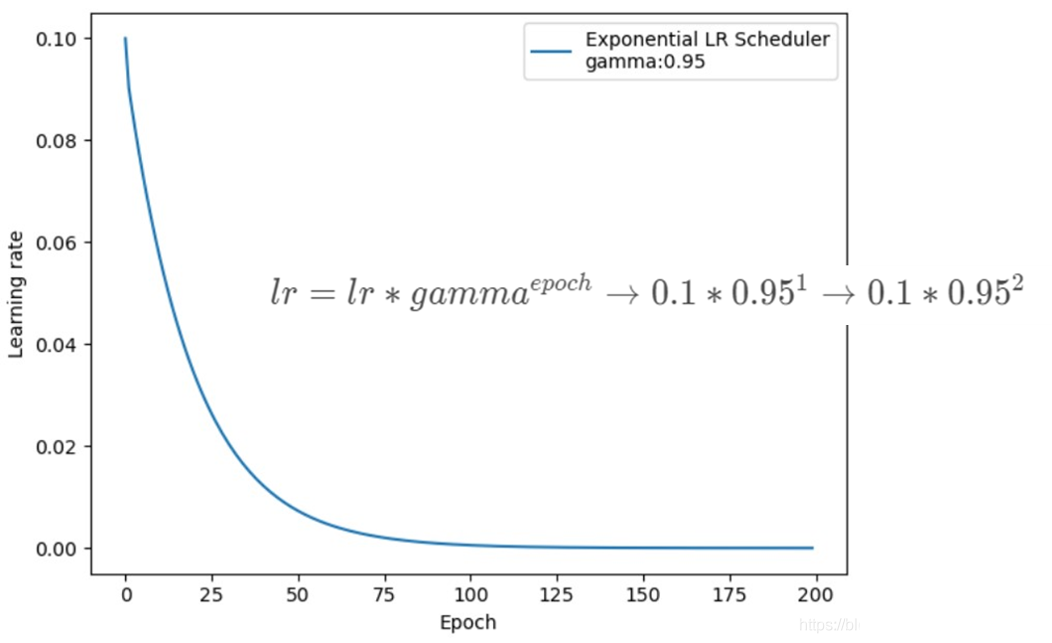 Pytorch深度学习—学习率调整策略_自适应学习率调节-CSDN博客