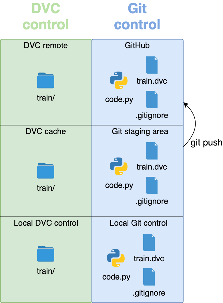 Python 和 DVC 进行 git 版本控制_dvc 版本管理-CSDN博客