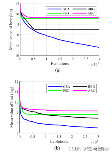 智能优化算法 间歇泉启发算法 Geyser Inspired Algorithm(附matlab代码)gea算法 Csdn博客 3925