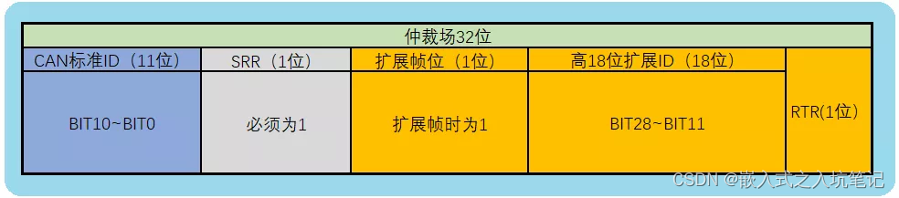 不懂 CAN ？一文告诉你CAN协议！_can扩展标识符-CSDN博客