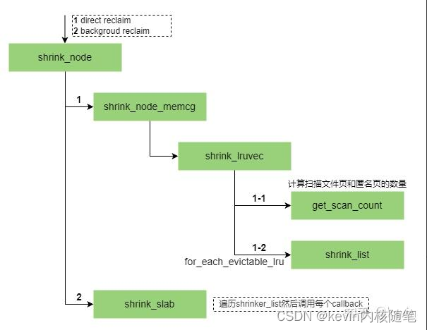 Linux内核页回收_direct reclaim-CSDN博客