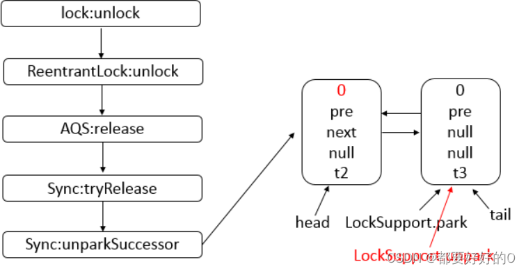 并发编程7-Lock锁系列 ReentrantLock_lock手动释放锁-CSDN博客