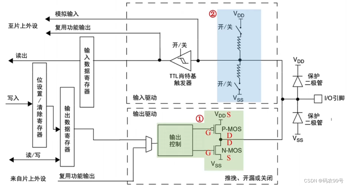 Gpio 8种工作模式模拟输入英文宏定义 Csdn博客 