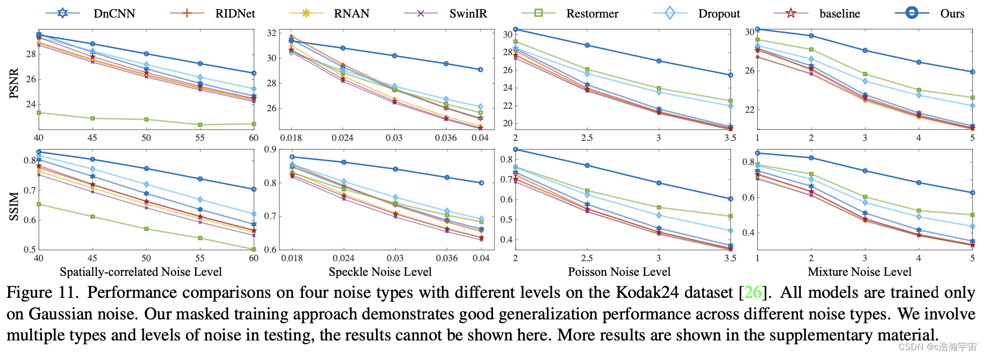 【CVPR23 论文解读】Masked Image Training for Generalizable Deep Image Denoising-CSDN博客