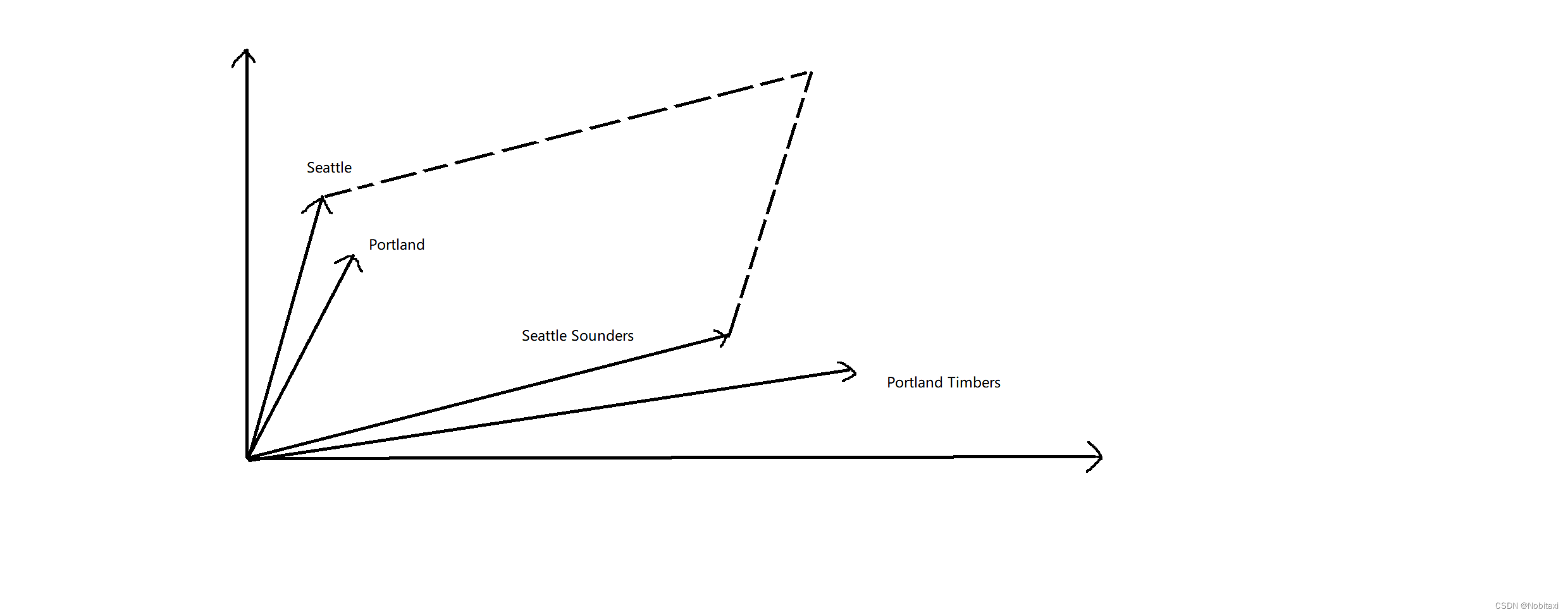 NLP自然语言处理实战(四):词向量推理（Word2vec）_利用word2vec模型推理-CSDN博客