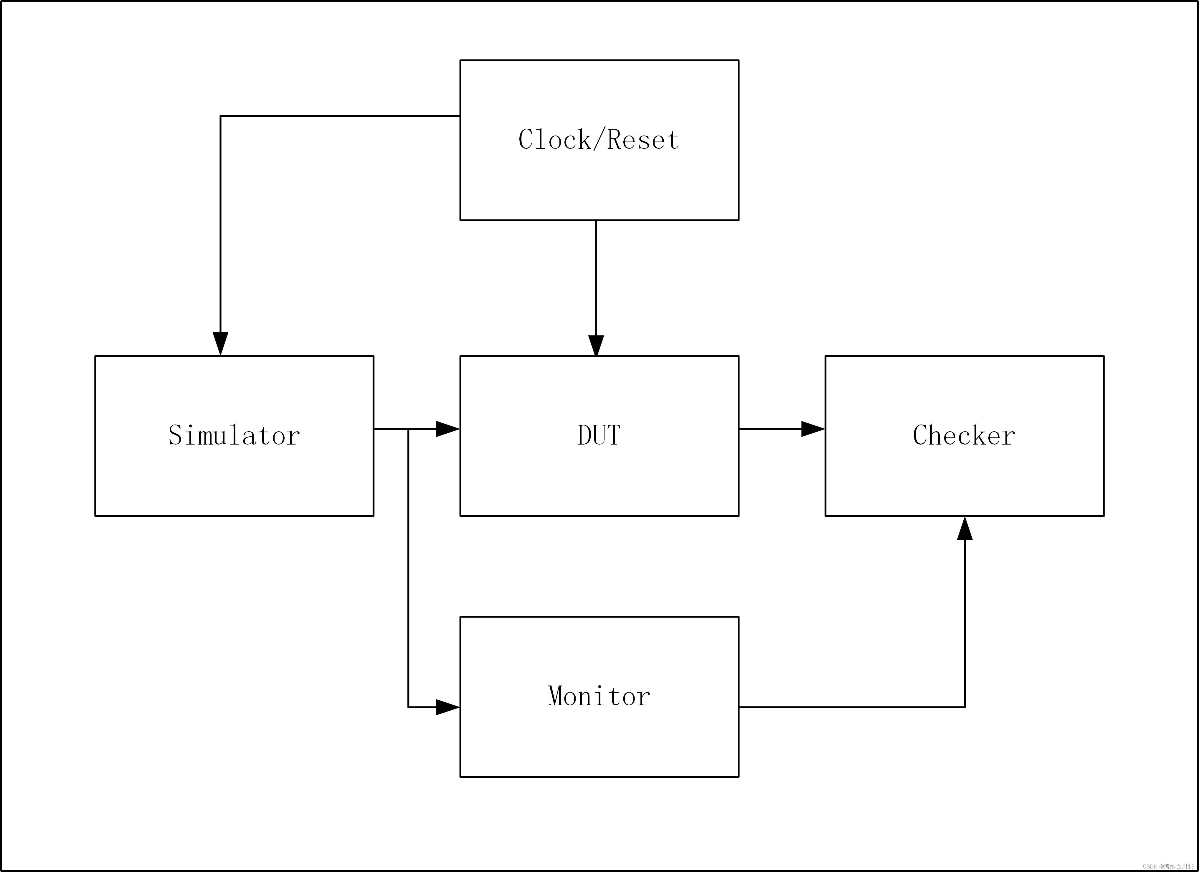 数字验证学习笔记——systemverilog芯片验证7 ——验证环境的结构和组件芯片验证系统框图 Csdn博客