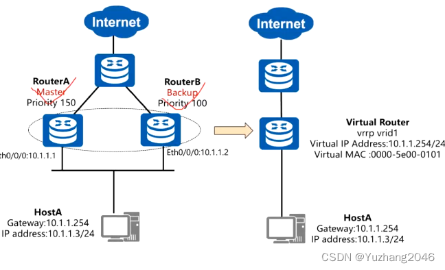 VRRP协议原理与配置_vrrp3-CSDN博客