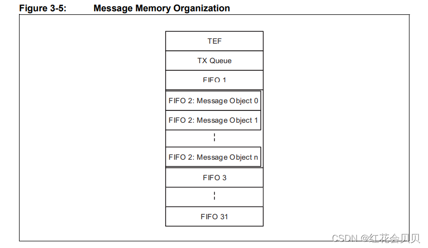 CAN控制器——MCP2518FD的FPGA调式-CSDN博客
