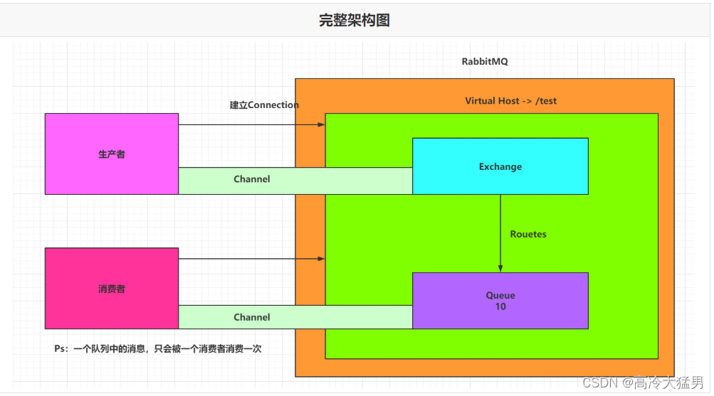 RabbitMQ简介_rabbitmq工具类-CSDN博客