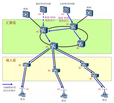 【时间同步】IEEE-1588总结_ieee1588-CSDN博客