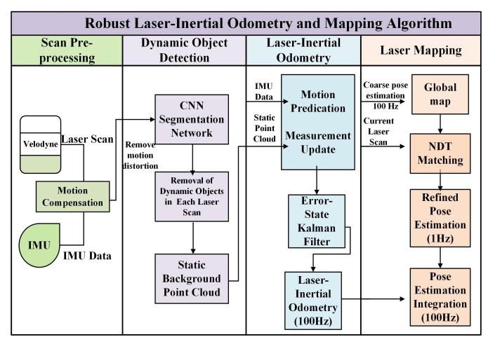 激光SLAM总结——LIO-Mapping / LIOM / LINS / LIO-SAM算法解析-CSDN博客