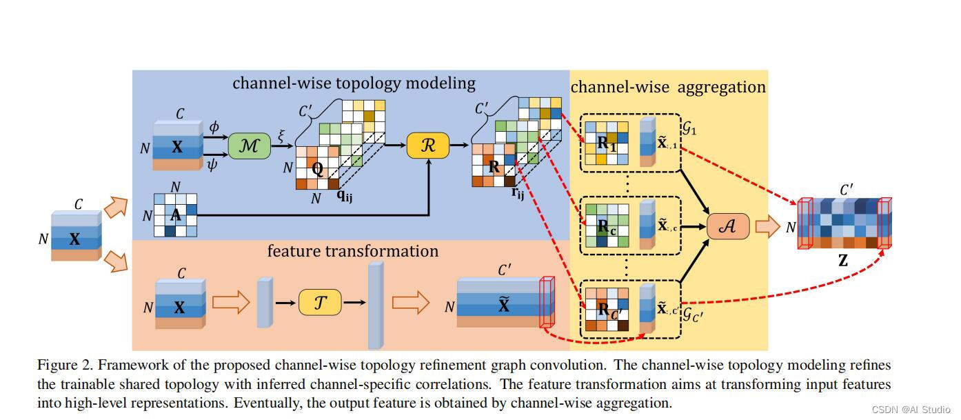 PPSIG：CTR-GCN 动作识别-CSDN博客