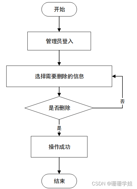 独有源码 Java Jsp中医馆药材信息管理系统6j0at从不会做毕业设计到成功完成的过程与方法中医馆信息管理系统流程图 Csdn博客