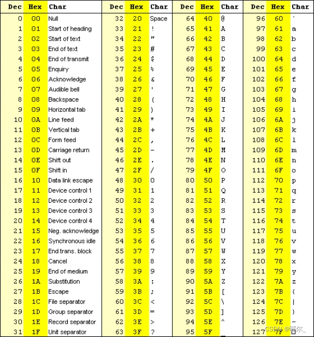 ASCII字符编码表-CSDN博客