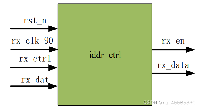 IDDR 双沿数据转单沿数据使用方式_iddrx2-CSDN博客