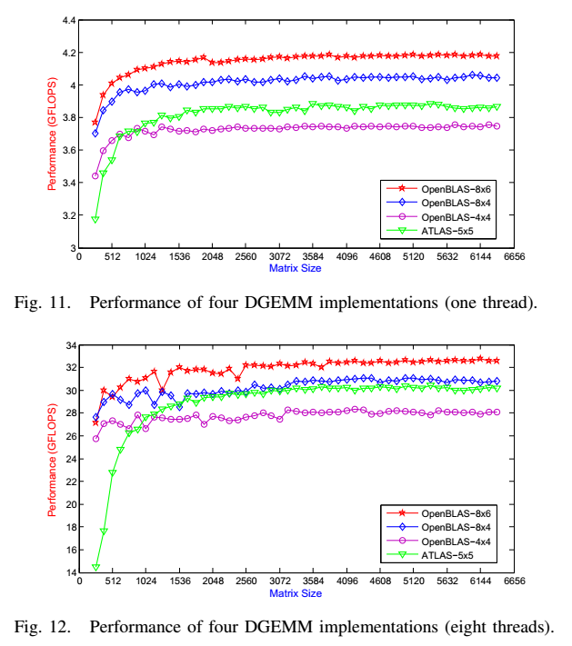 Design and Implementation of a Highly Efficient DGEMM for 64-bit ARMv8 Multi-Core Processors_8 ...