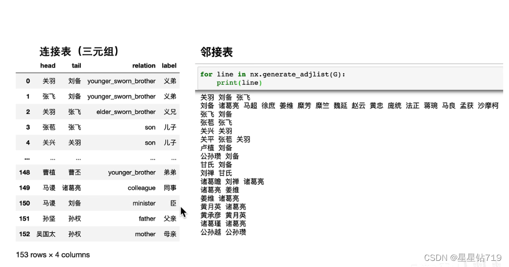 【斯坦福CS224W】图机器学习图神经网络-Task02上-图的基本表示_图神经网络中的二分图-CSDN博客