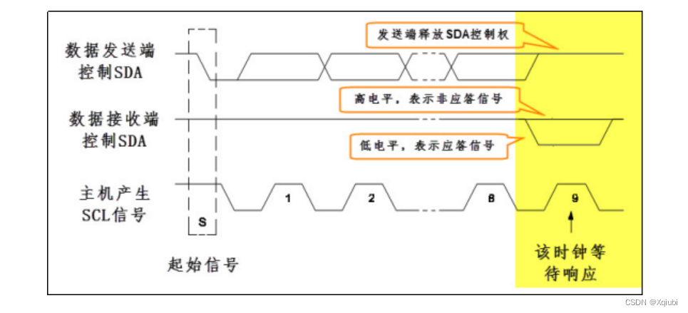 用stm32完成基于i2c协议的aht20温湿度传感器的数据采集 St20温湿度采用哪个协议 Csdn博客