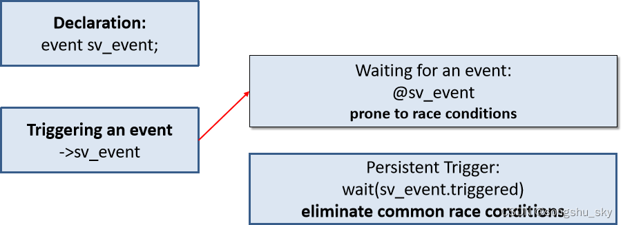 uvm_event的用法(DVCON论文学习)_uvm event-CSDN博客