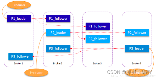 [kafka]一.架构|体系架构|组件|kafka文件存储机制|replicas副本|ISR HW LEO|分区在集群中的分配策略|rebalence|kafka为什么快_lagging ...