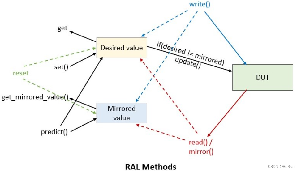 【从零开始学习 UVM】12.4、UVM RAL（续更） —— 更新镜像值、期望值的方法介绍【如：read/write/mirror/update/set/get/predict/reset ...
