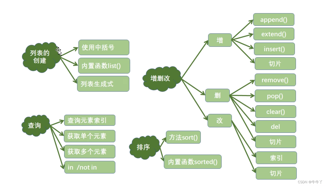 列表，字典，元组，集合，字符串总结字符串列表元组字典集合知识点总结 Csdn博客