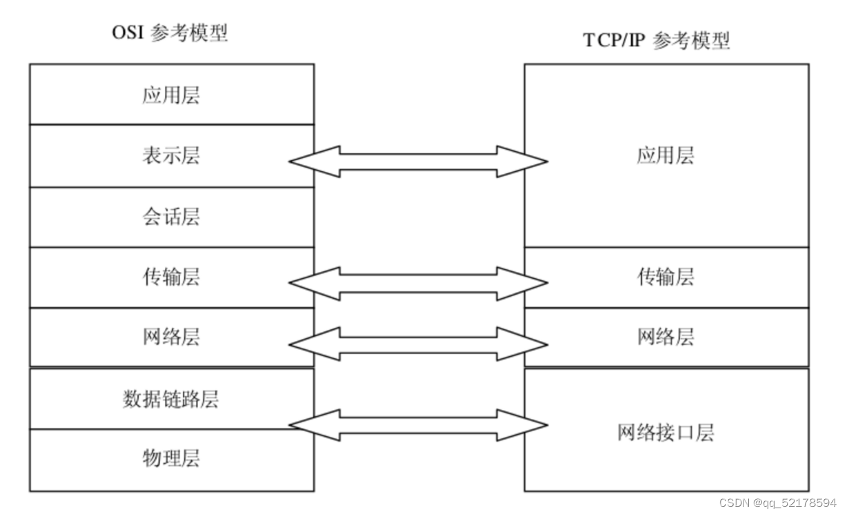 HCIA复习整理_最长匹配原则查找路由表-CSDN博客