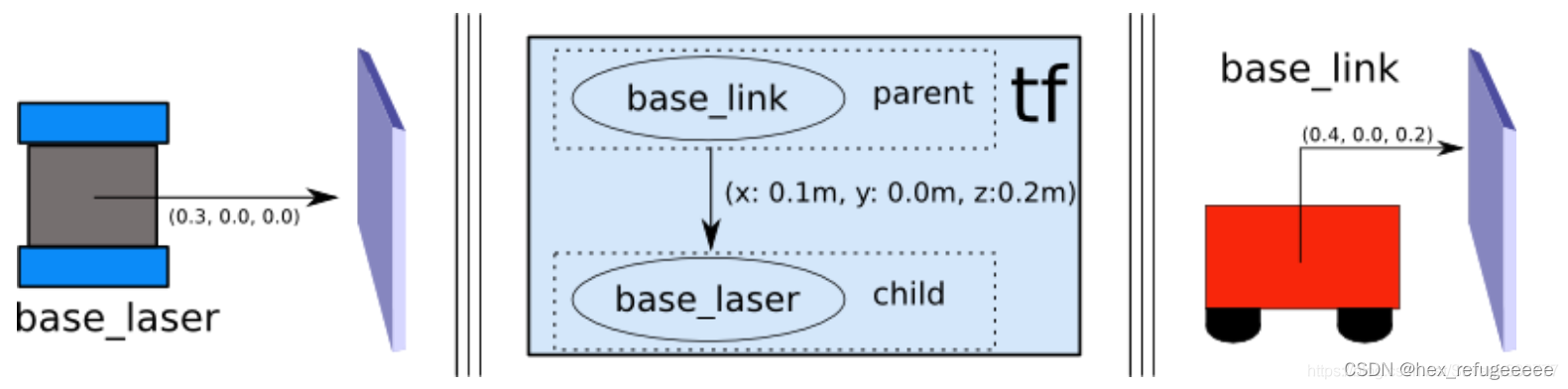 关于TF变换的学习笔记(一)_使用tf发布baslink 到laser-CSDN博客